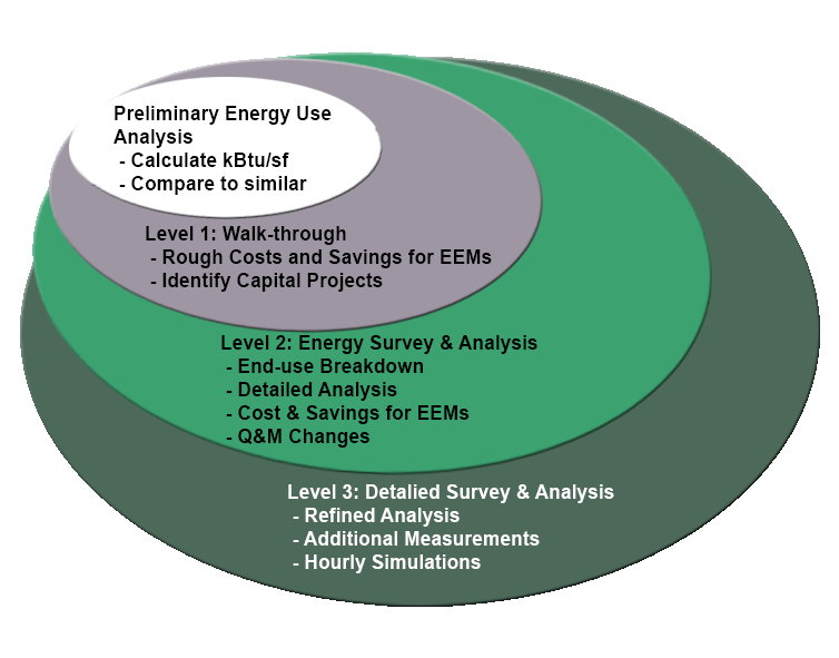 Energy Audit, Levels of Energy Audit, Audit Funding, Energy Audit Tool